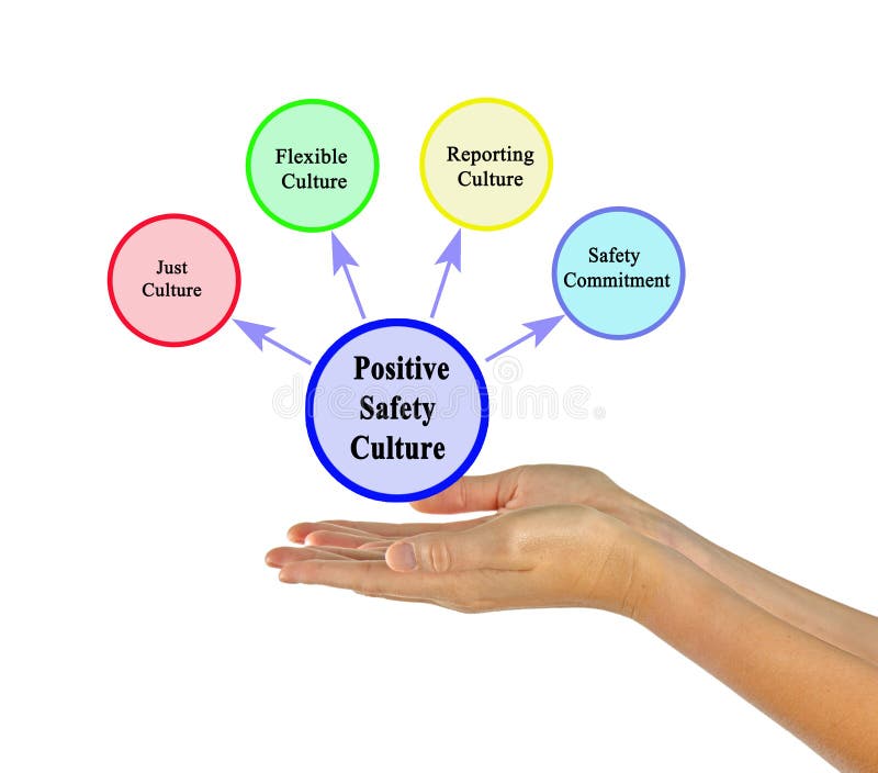 Components of Positive Safety Culture Stock Photo - Image of safety ...