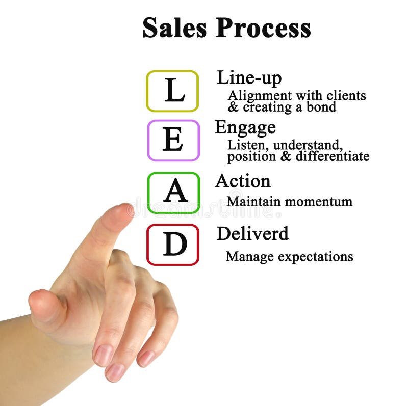 Components of Sales Process Stock Photo - Image of 3266, maintain ...