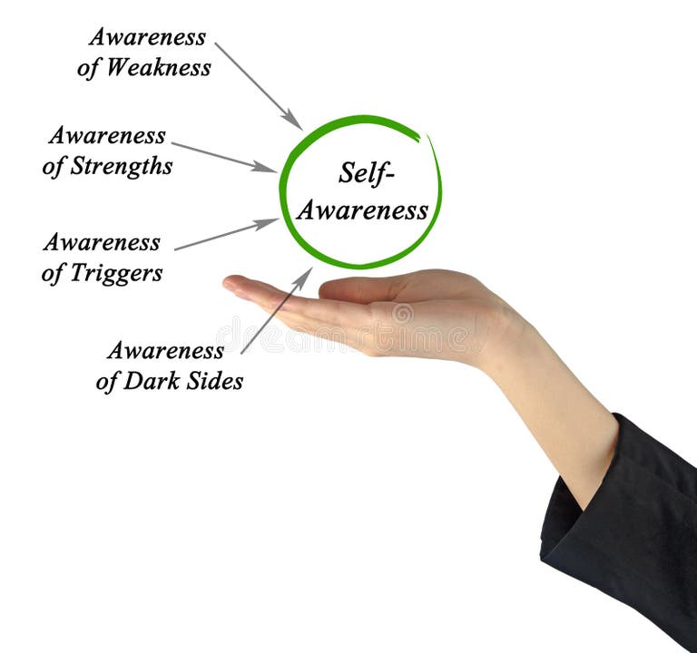 Components of Self- Awareness Stock Image - Image of four, psychology ...