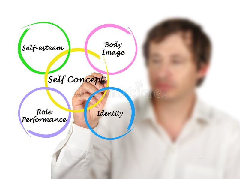 Components of Self Concept stock image. Image of role - 251507641