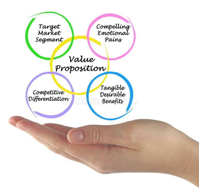 Components of Value Proposition Stock Photo - Image of four, commerce ...