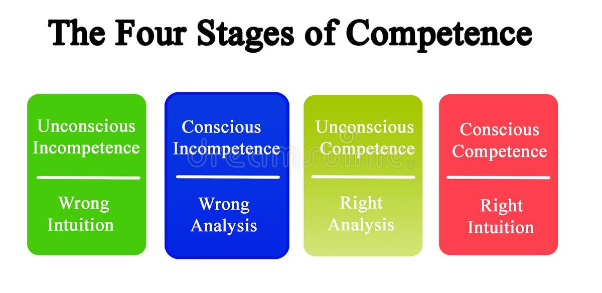 Unconscious Incompetence Stock Illustrations – 18 Unconscious ...