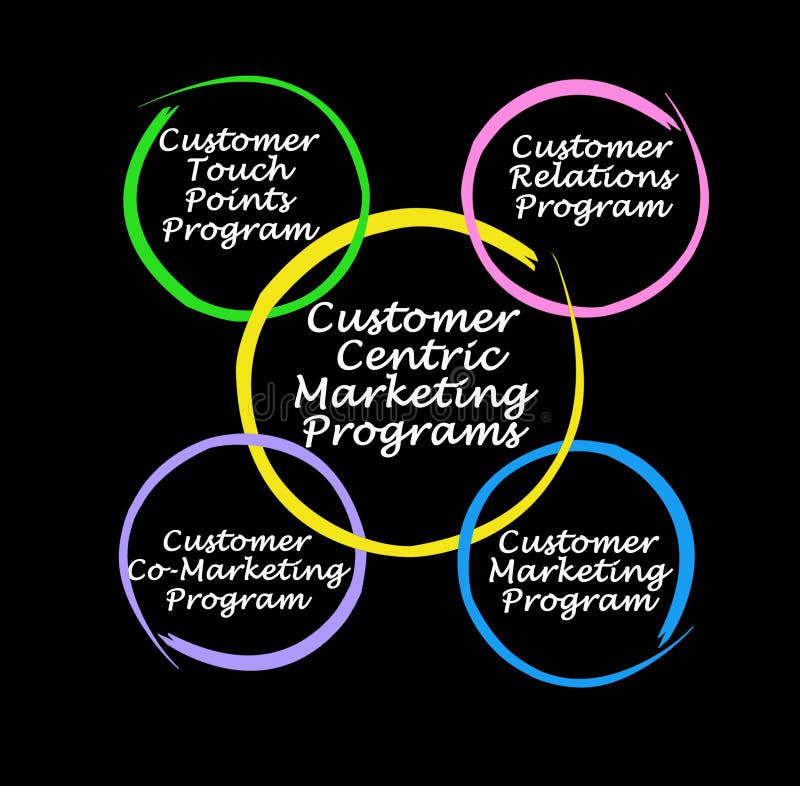 Customer Centric Stock Illustrations – 1,178 Customer Centric Stock ...