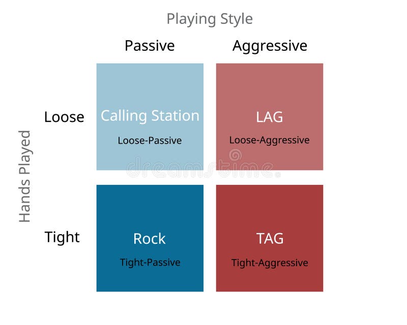 Four Different Types of Poker Player Style Stock Vector - Illustration ...