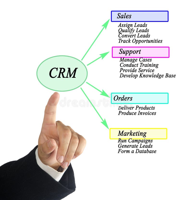 Functions of Customer Relationship Management Stock Photo - Image of ...