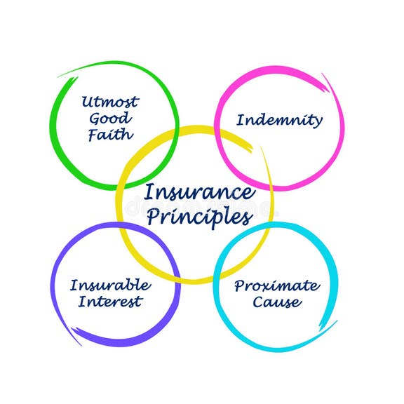 Four Insurance Principles stock illustration. Illustration of faith ...