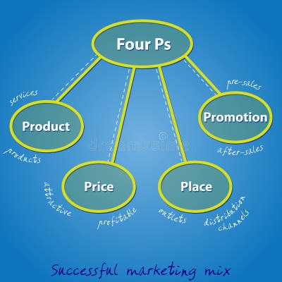 Four Ps in a Successful Marketing Mix Stock Illustration - Illustration ...