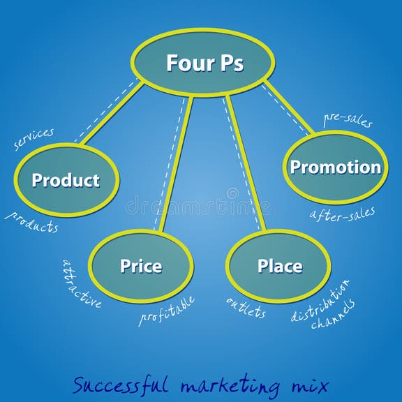 Four Ps in a Successful Marketing Mix Stock Illustration - Illustration ...