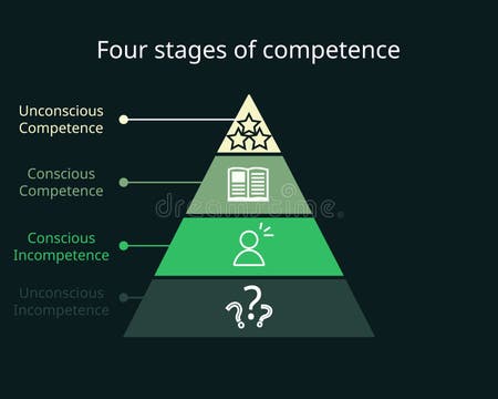 Four Stages of Competence or Conscious Competence Learning Model Stock ...