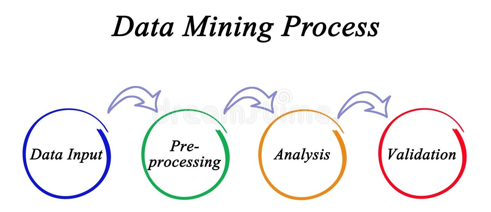 Stages of Gap Analysis stock image. Image of recommendations - 110940145