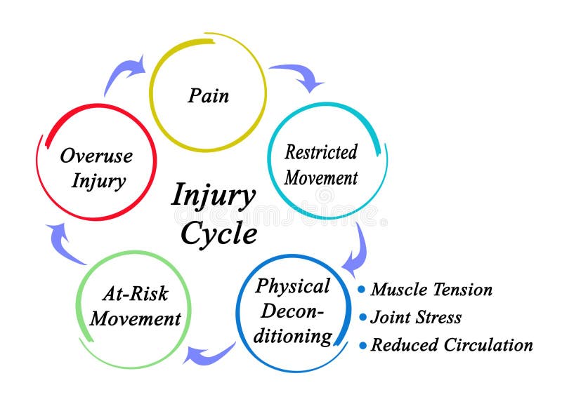 Steps in Injury Cycle stock illustration. Illustration of tension ...