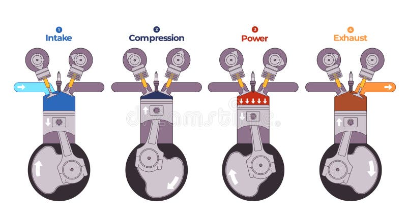 4-stroke engine stock illustration. Illustration of mechanical - 731159