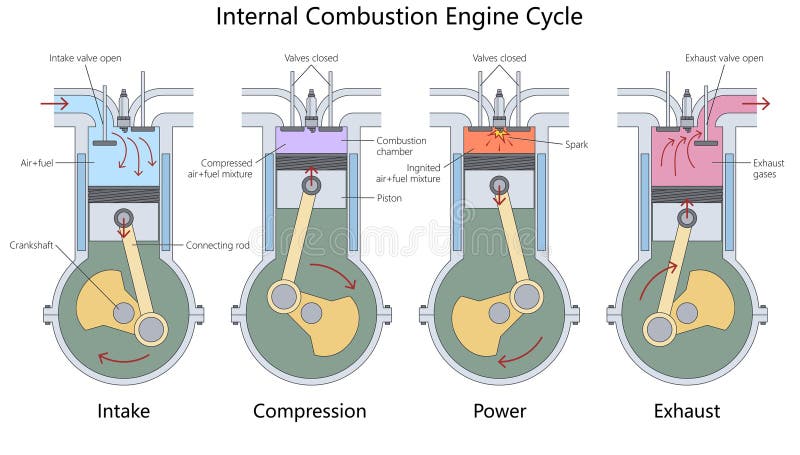 Internal Combustion Engine Cycle with Four Strokes Stock Illustration ...