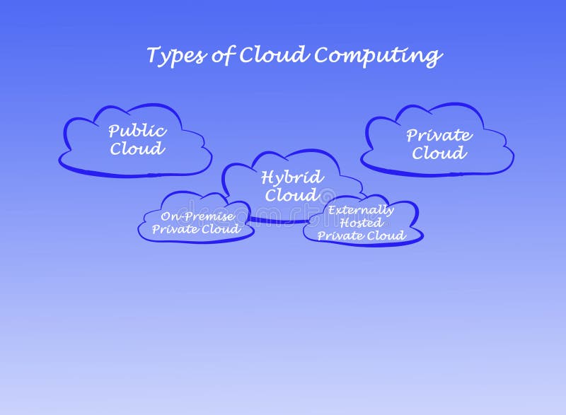 Types of Cloud Computing stock photo. Image of cloud - 143478010