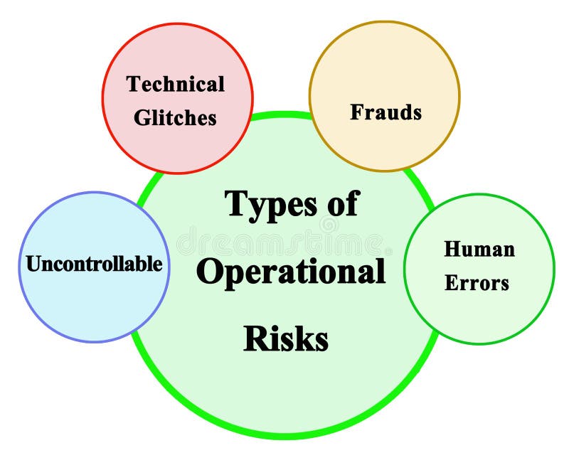 Types of Operational Risks stock photo. Image of operational - 286268814
