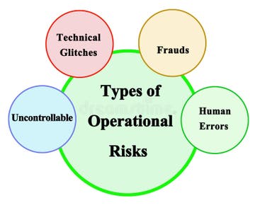 Types of Operational Risks stock photo. Image of operational - 286268814