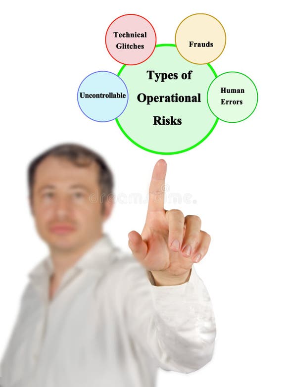 Types of Operational Risks stock image. Image of human - 286268819