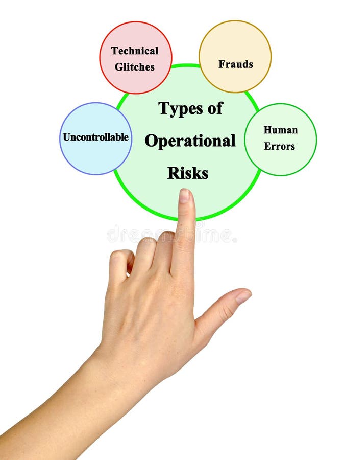 Types of Operational Risks stock image. Image of frauds - 286268827