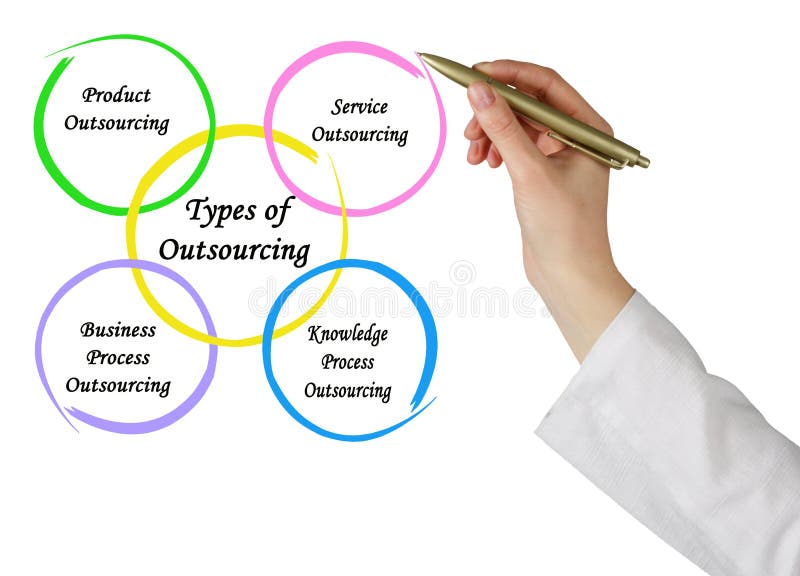 Types of Outsourcing for Business Stock Image - Image of process, woman ... Types of Outsourcing for Business Stock Image - Image of process, woman ...