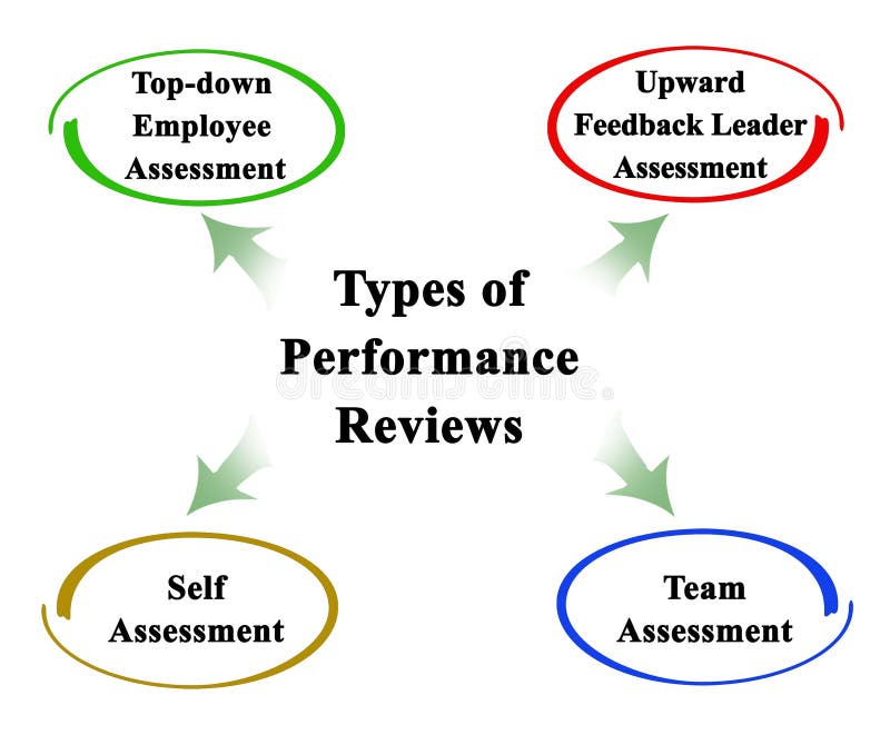 Types of Performance Reviews Stock Image - Image of leader, resource ...