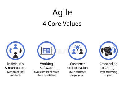 The Four Values of the Agile Manifesto of Software Development Stock ...