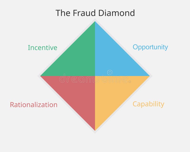 The Fraud Diamond Theory with Its Four Elements Vector Stock Vector ...