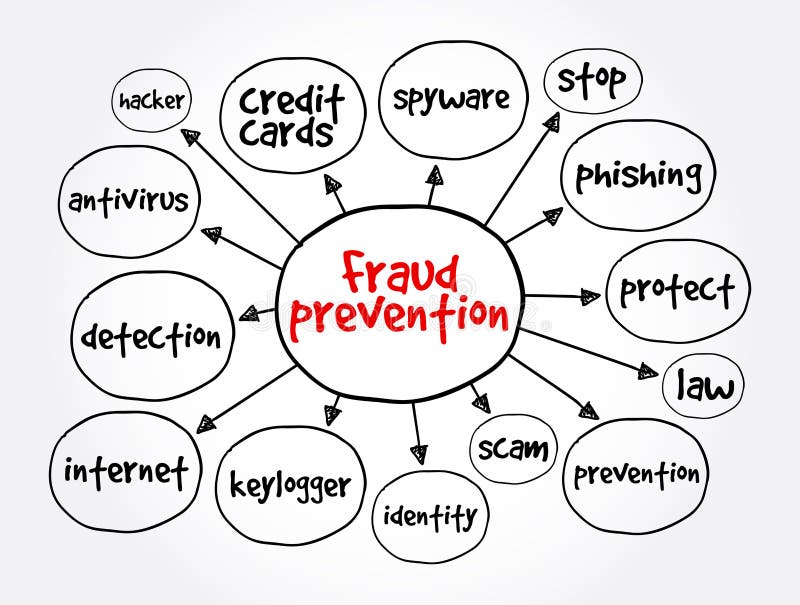 Prevention Mind Map Flowchart, Concept Stock Illustration ...