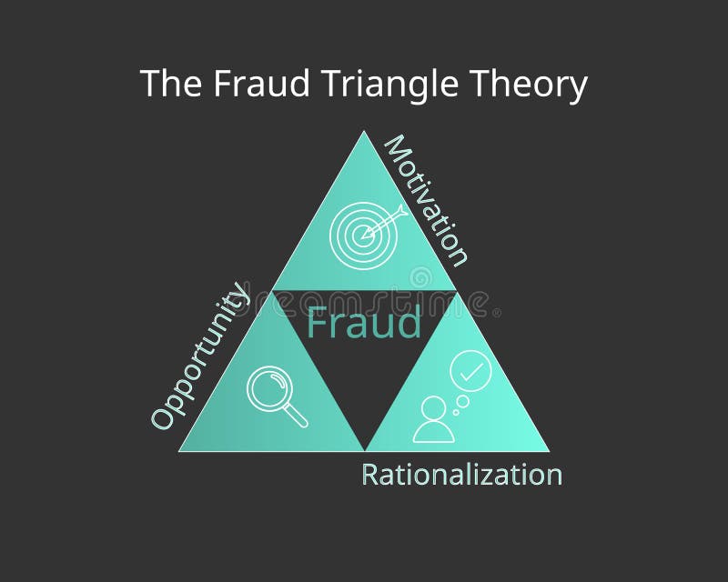The Fraud Triangle Theory with Its Three Elements and Icon Vector Stock ...