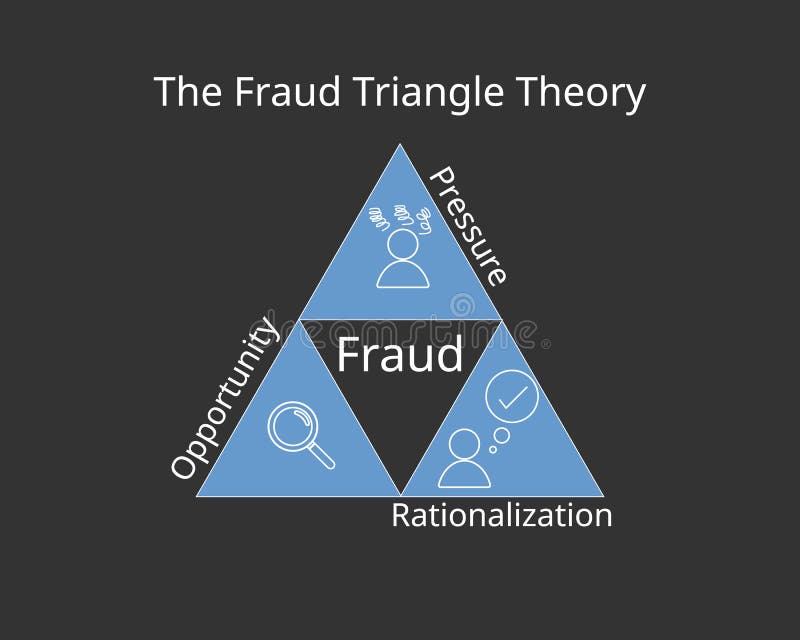 The Fraud Triangle Theory with Its Three Elements and Icon Vector Stock ...