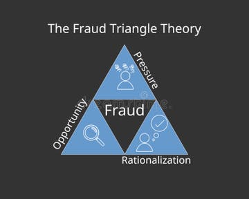 The Fraud Triangle Theory with Its Three Elements and Icon Vector Stock ...
