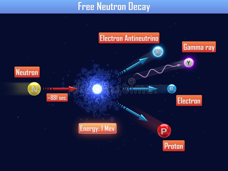 Free Neutron Decay stock illustration. Illustration of quantum - 51975922