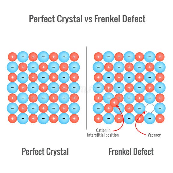 Frenkel Defect in a Solid State Crystal Vector Illustration Stock ...