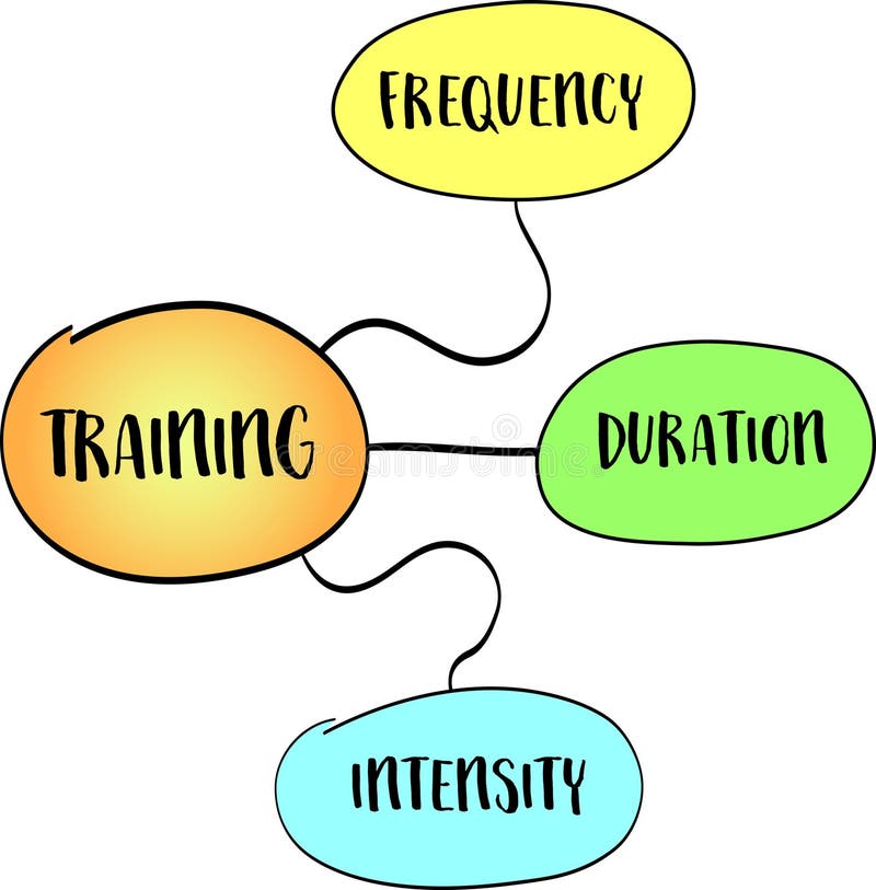 Frequency, Duration and Intensity - Training Concept Stock Illustration ...
