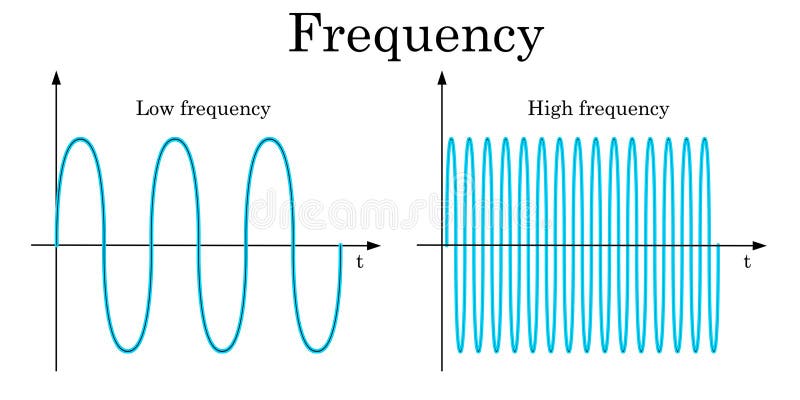 Amplitude and Wavelength of the Frequency Wave Stock Illustration ...