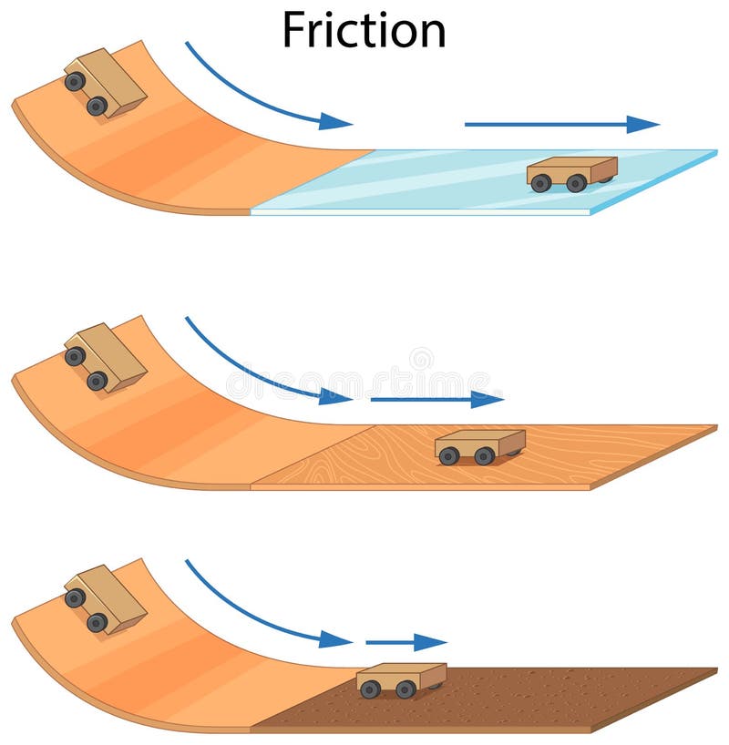 Friction of Different Surfaces Stock Vector - Illustration of ...