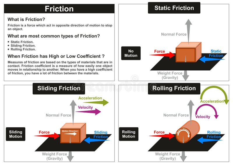 Friction Physics Science Lesson Infographic Diagram Stock Vector ...