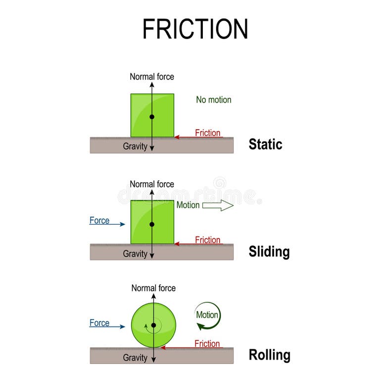 Friction Stock Illustrations – 10,974 Friction Stock Illustrations ...