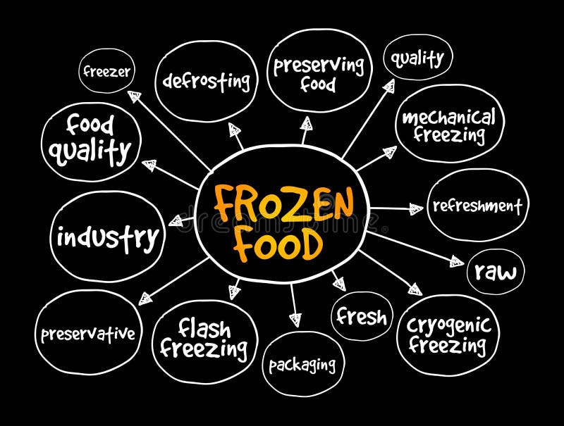 Frozen Food Mind Map, Concept for Presentations and Reports Stock ...