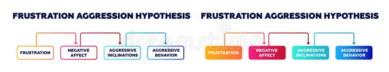 Frustration Aggression Hypothesis Diagram. Angry Expression of ...