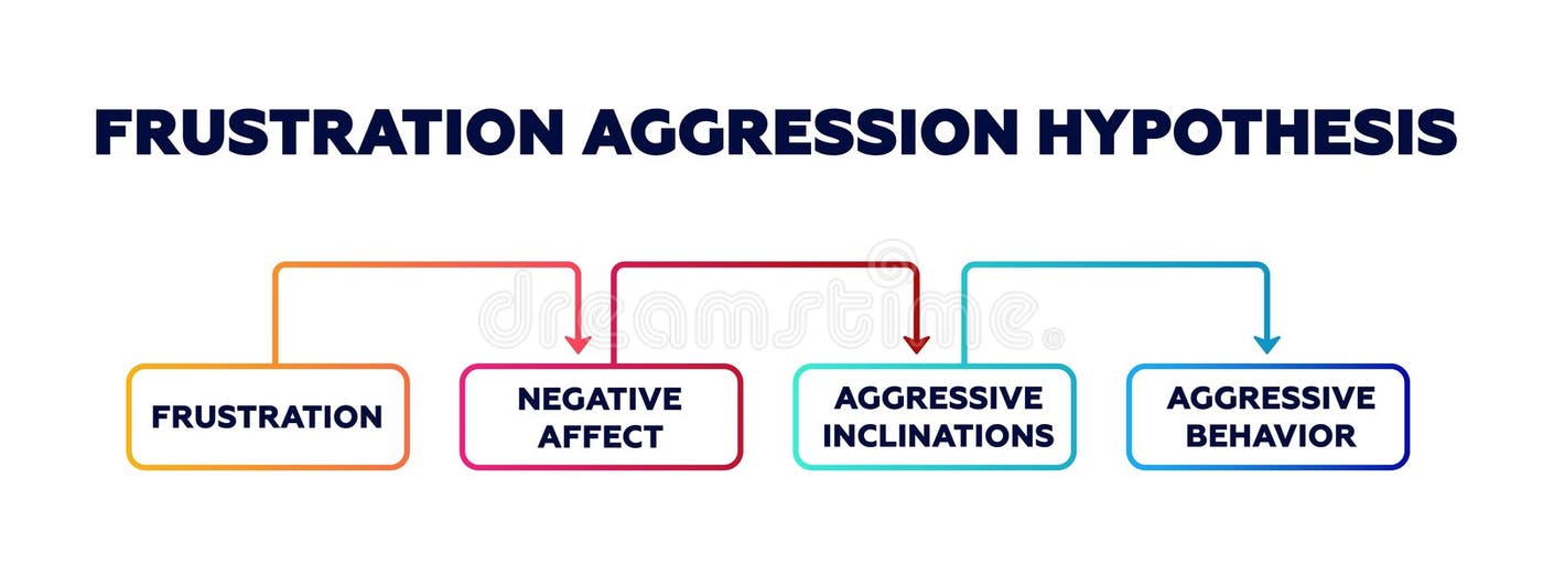 Aggression Hypothesis Stock Illustrations – 2 Aggression Hypothesis ...