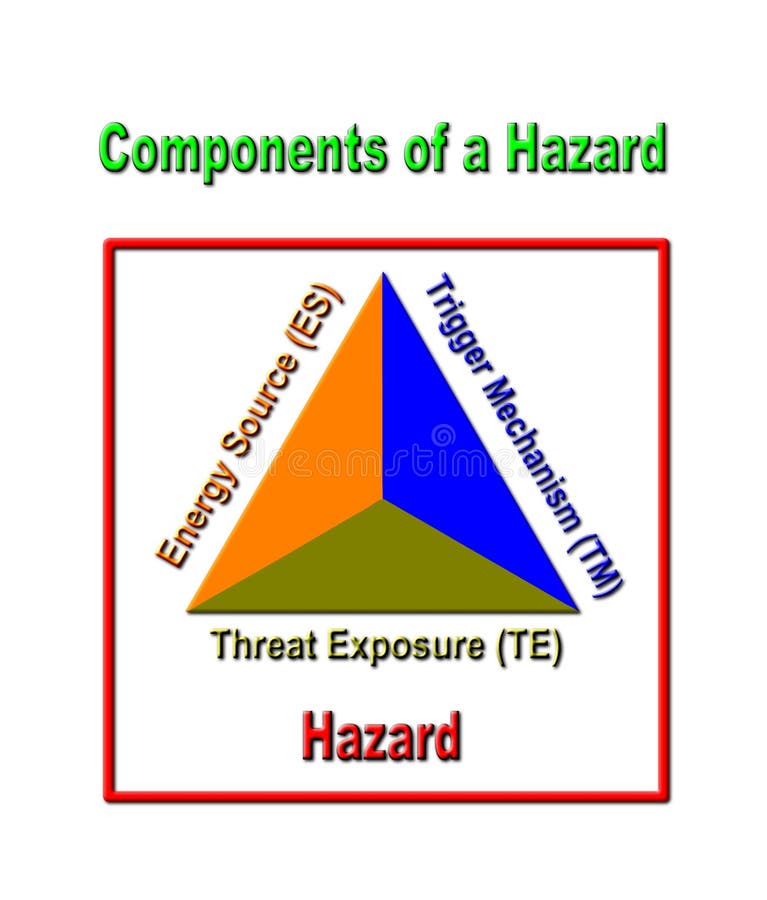 A Full Colour Illustration of the Three Components of a Hazard Stock ...