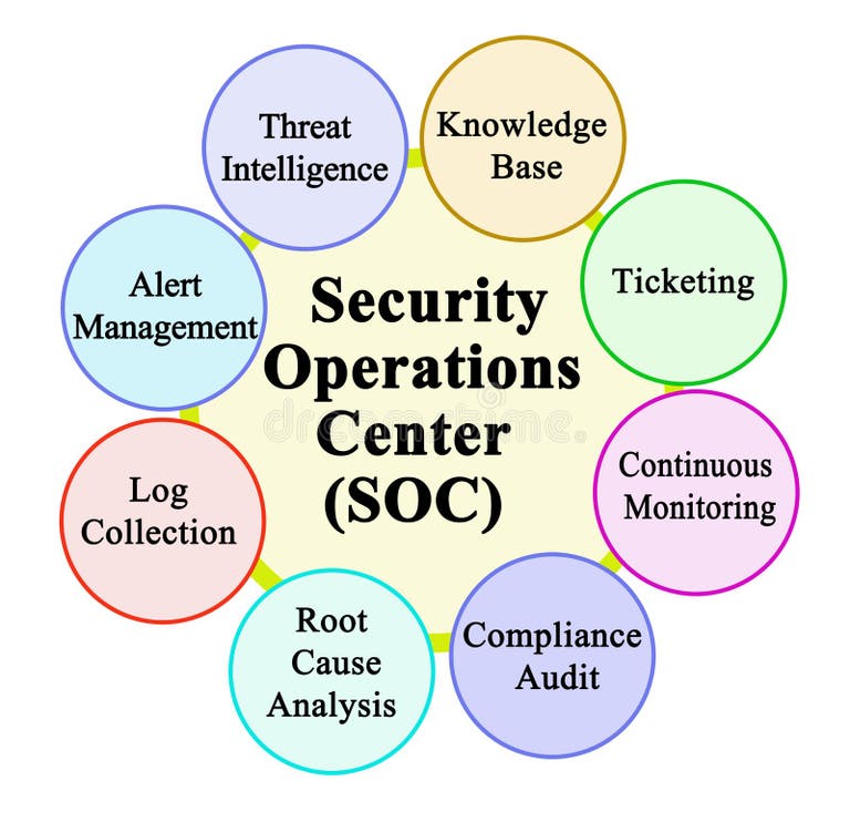 Functions of Security Operations Center Stock Illustration ...
