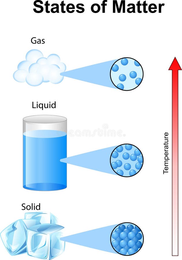 States of Matter . Solid , Liquid , Gas and Plasma Vector Stock Vector ...