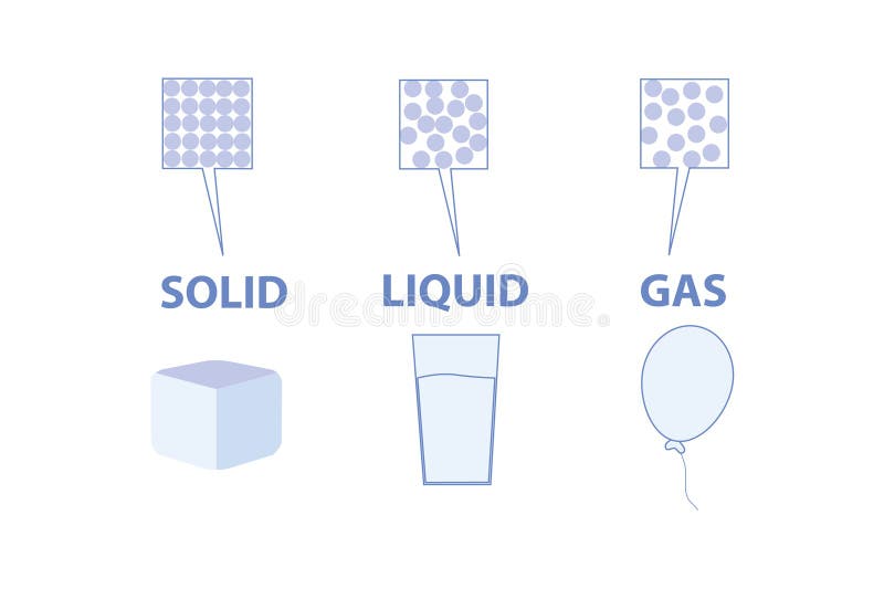 Fundamentals States of Matter with Molecules Infographics. Stock ... Fundamentals States of Matter with Molecules Infographics. Stock ...