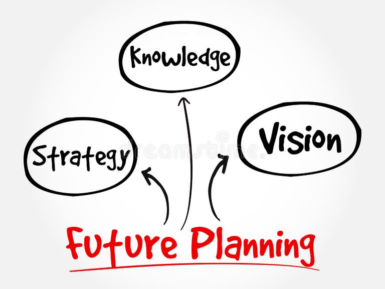 Plan Future Mind Map Stock Illustrations – 168 Plan Future Mind Map ...