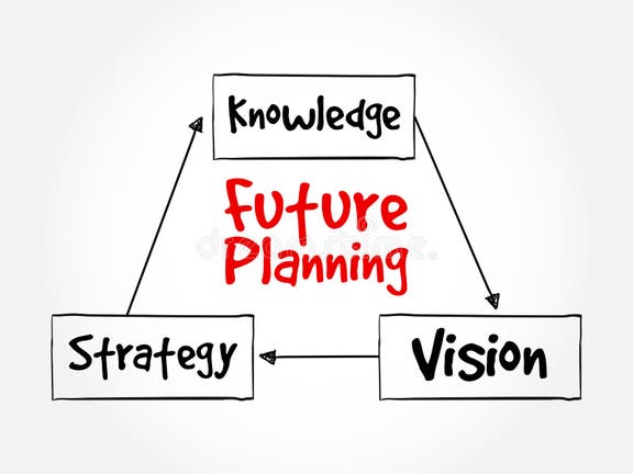 Future planning mind map stock illustration. Illustration of ...