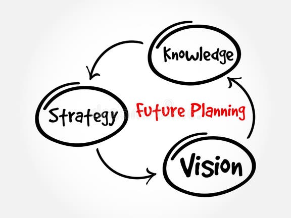 Future planning mind map stock illustration. Illustration of guide ...