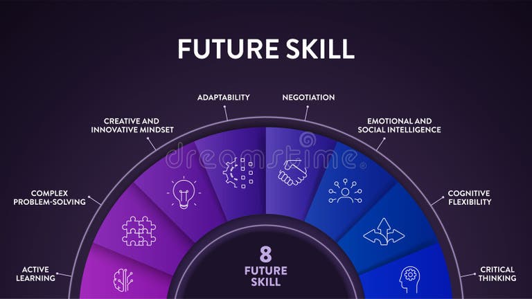 Future Skill Framework Diagram Infographic Vector Has Active Leaning ...