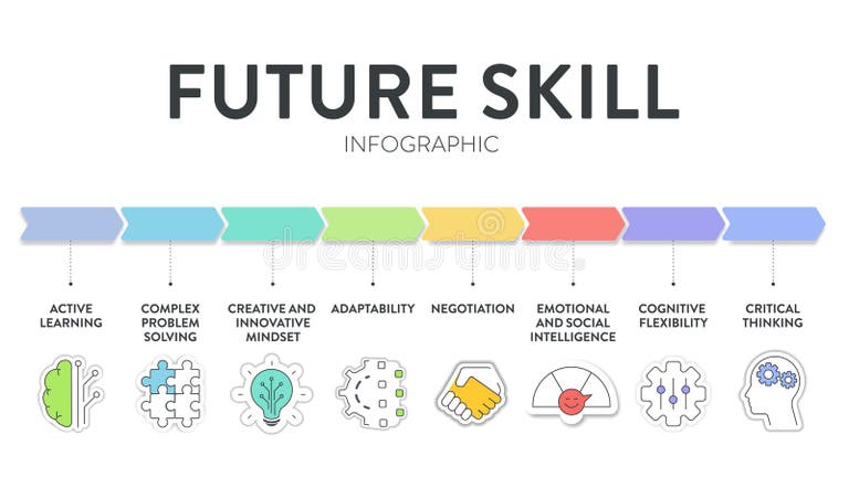 Future Skill Framework Diagram Infographic Vector Has Active Leaning ...