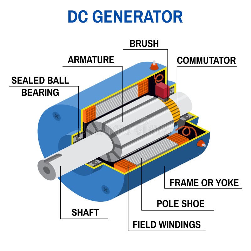 Gelijkstroom-generator Dwarsdiagram Vector Illustratie - Illustration ...